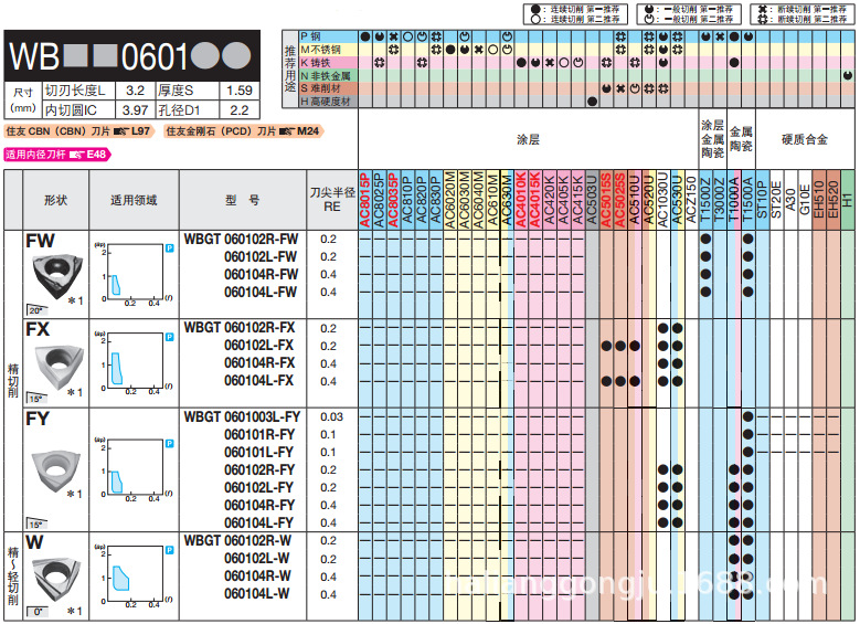 精切削刀片 正品住友WBGT060104L-FY T1500A库存住友数控刀片,济南哈量工具机电有限公司